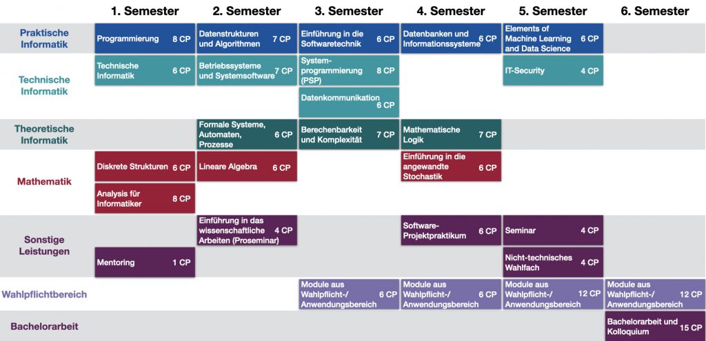 Prüfungsordnung Informatik, Bachelor, (10/2022) – Studiencenter Informatik